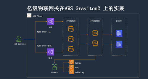 涂鸦智能超强算力背后——把亿级物联网关架构在 AWS Graviton2 实例上_陈亚焱