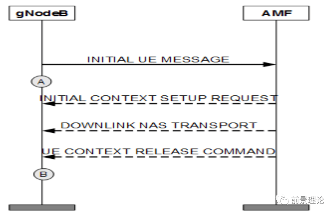 业务天天学| 5G SA日常指标处理思路_接入