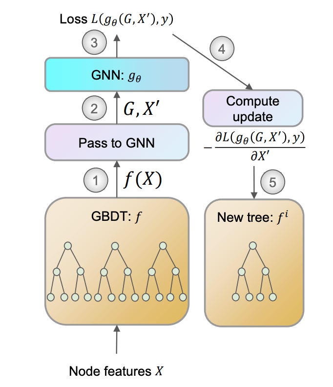 让GBDT和GNN结合起来：Criteo AI Lab提出全新架构BGNN_数据
