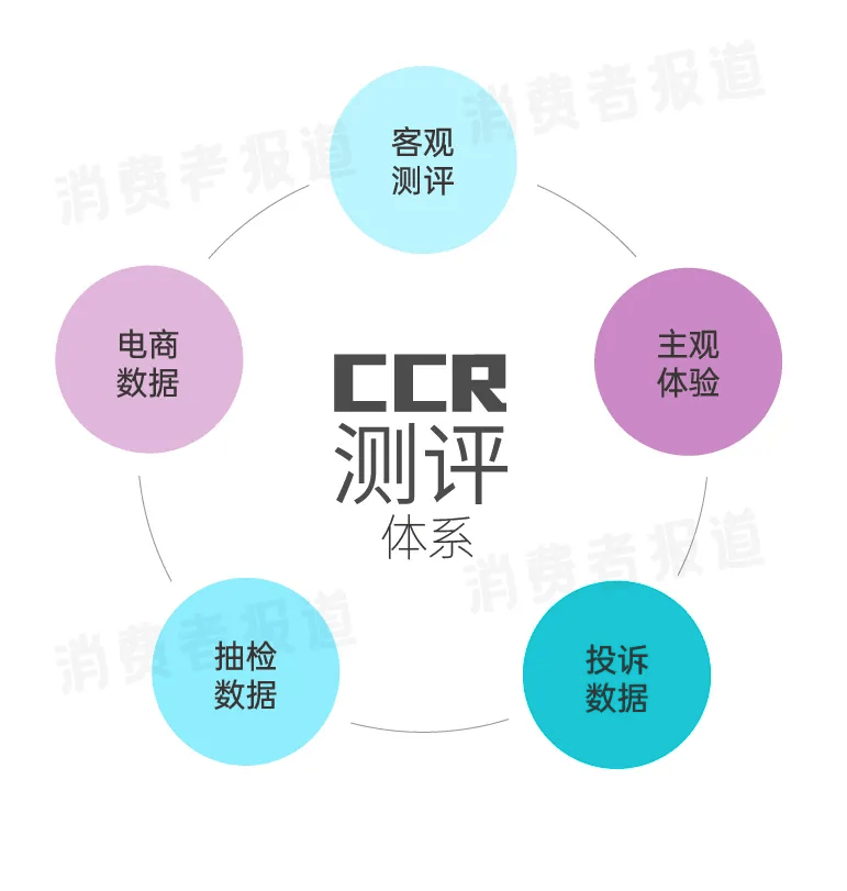 3·15重磅｜CCR测评报告：测试了441款产品，不达标率为2.49%_消费者
