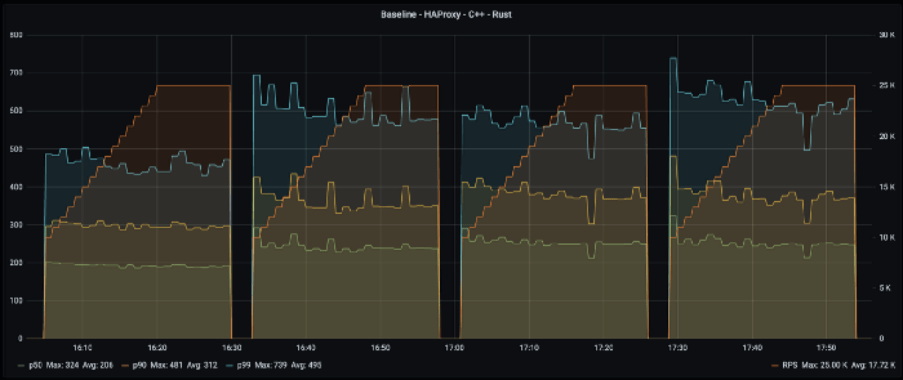 底层I/O性能大PK：Python/Java被碾压，Rust有望取代C++_代理