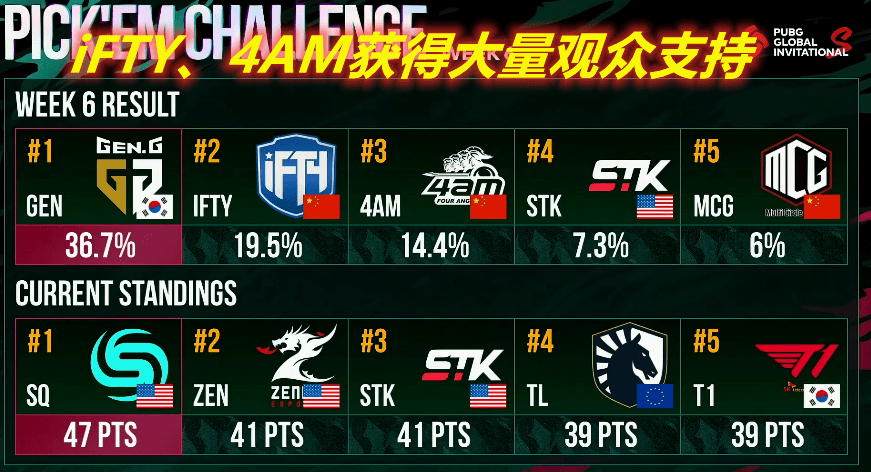 PGI总决赛：iFTY斩获开门红，GODV重回巅峰打出一穿四！_比赛