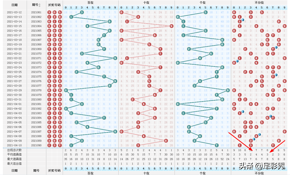 福彩3D 091期“火力全开”推荐_号码