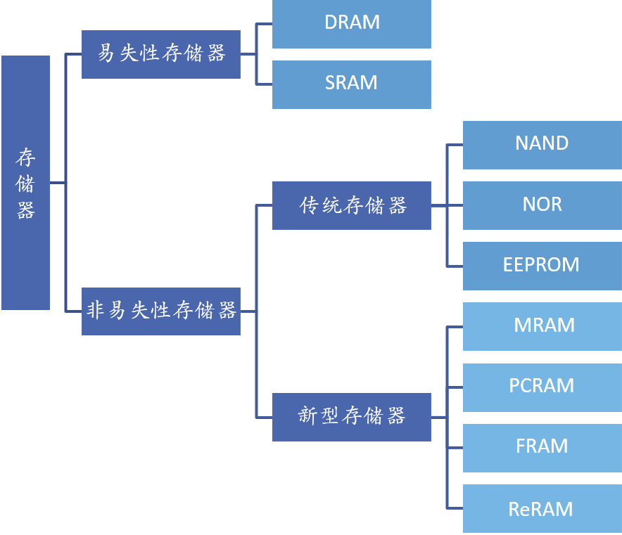 ReRAM新型存储器如何影响未来存储格局？_市场