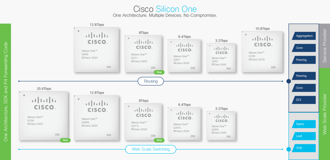 技术 | 思科发布高速智能的新一代网络处理芯片 —— Cisco Silicon One G100_Tbps