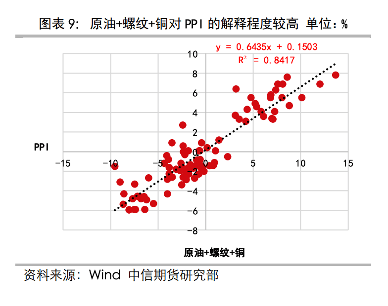 4月PPI前瞻：PPI破6冲7一路高歌，A股顺周期继续狂欢，铜价连涨不休_张瑜