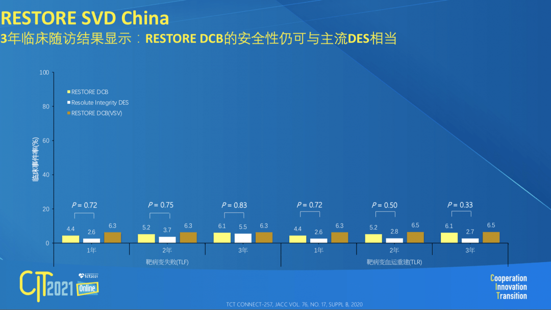 CIT2021 | RESTORE SVD CHINA 3年随访结果出炉，专家热议DCB在De novo 中的应用_研究