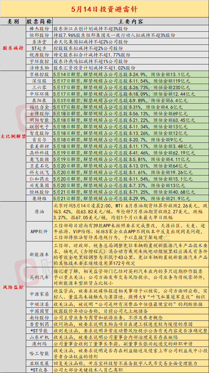 5月14日投资避雷针：监管部门对英利汽车等近期炒作股票予以重点关注_调整
