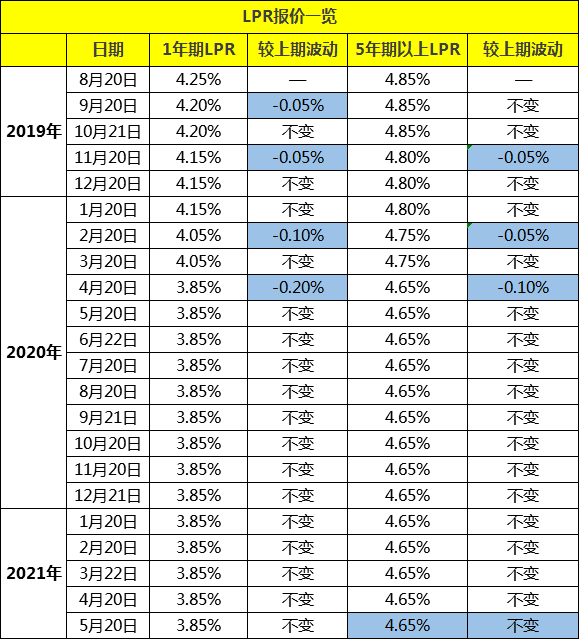 央行公布最新LPR利率：1年期3.85%，5年期及以上4.65%_城市