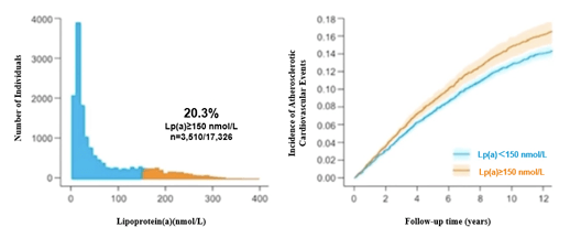 ACC.21｜LDL-C之外，降低Lp(a)水平带来ASCVD残留风险进一步降低，患者更多获益_Apo