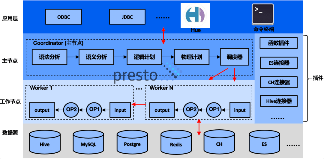 万字干货 | 一文揭秘Presto在腾讯资讯业务中的应用_Hive