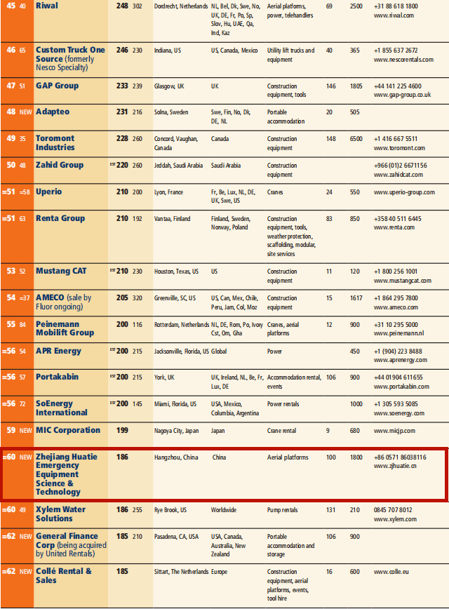 2020全球租赁排行榜IRN100详细榜单！3家上榜中国企业业绩和排名飙升_庞源