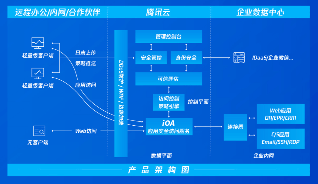 一键启动、开箱即用的腾讯零信任iOA（SaaS版）有多硬核？_企业