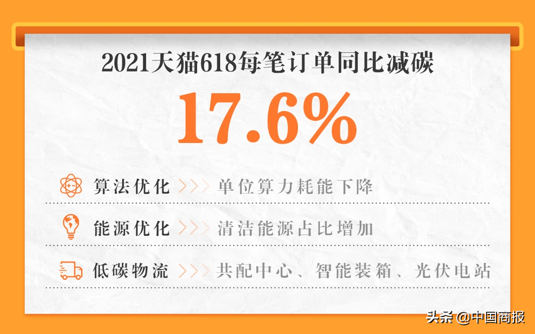 天猫618首提“绿色GMV”：每笔订单同比减碳17.6%_阿里云