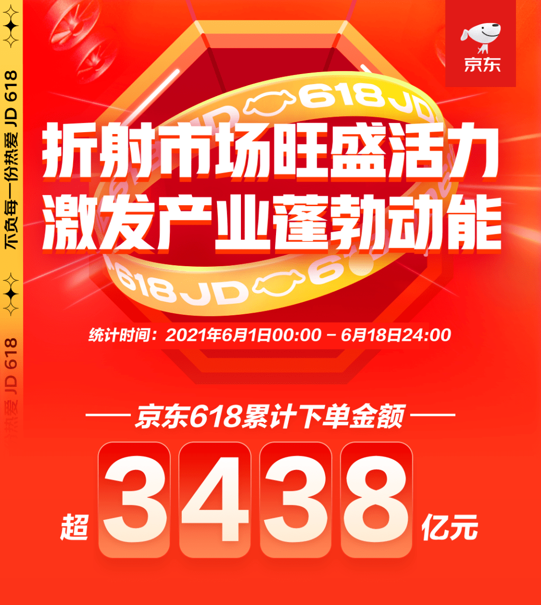 236个品牌破亿！京东618累计下单金额超3438亿元 折射消费市场旺盛活力和产业蓬勃动能_同比增长