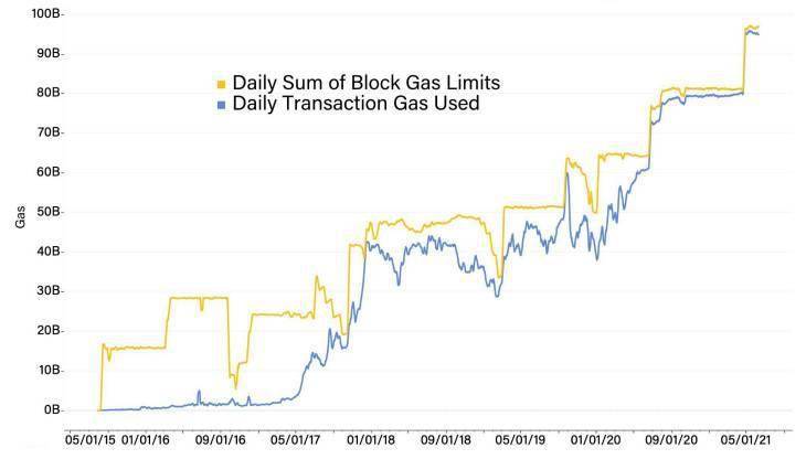 全面梳理解密，EIP-1559为何能让市场如此兴奋？_Gas