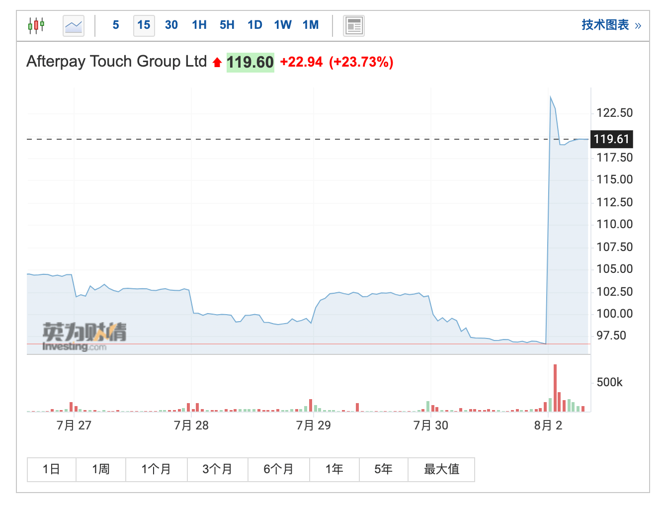 先买后付消费方式流行“美版支付宝”Square 290亿美元收购Afterpay_该公司