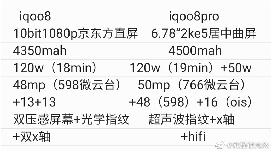 iQOO8系列主要参数全曝光，Pro版本配置堪称豪华_HiFi