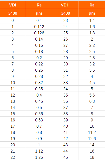 做模具的，这正是你要找的VDI、Ra、Rmax纹路对照表！_指标