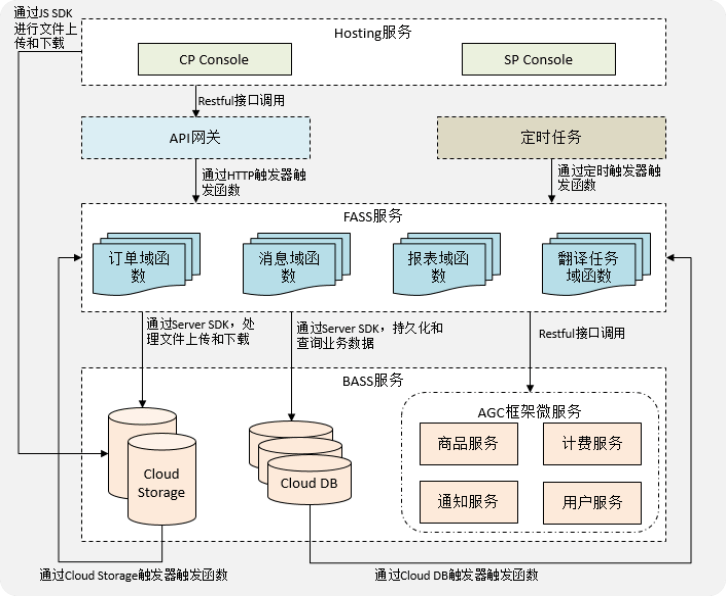 都在提“Serverless First” ，可你真的看懂 Serverless 了吗_应用
