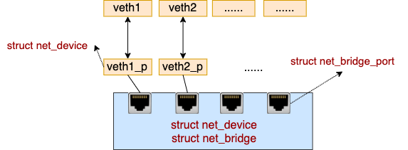 聊聊 Linux 上软件实现的“交换机” - Bridge！_veth