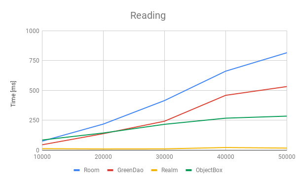  Android 5 Room