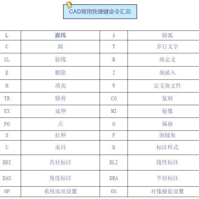 Cad快捷键大全来了,制成表格送给你!命令