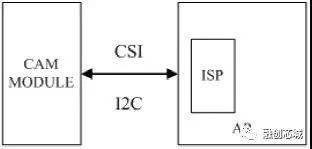 ISP（图像信号处理）算法概述、工作原理、架构、处理流程_Sensor