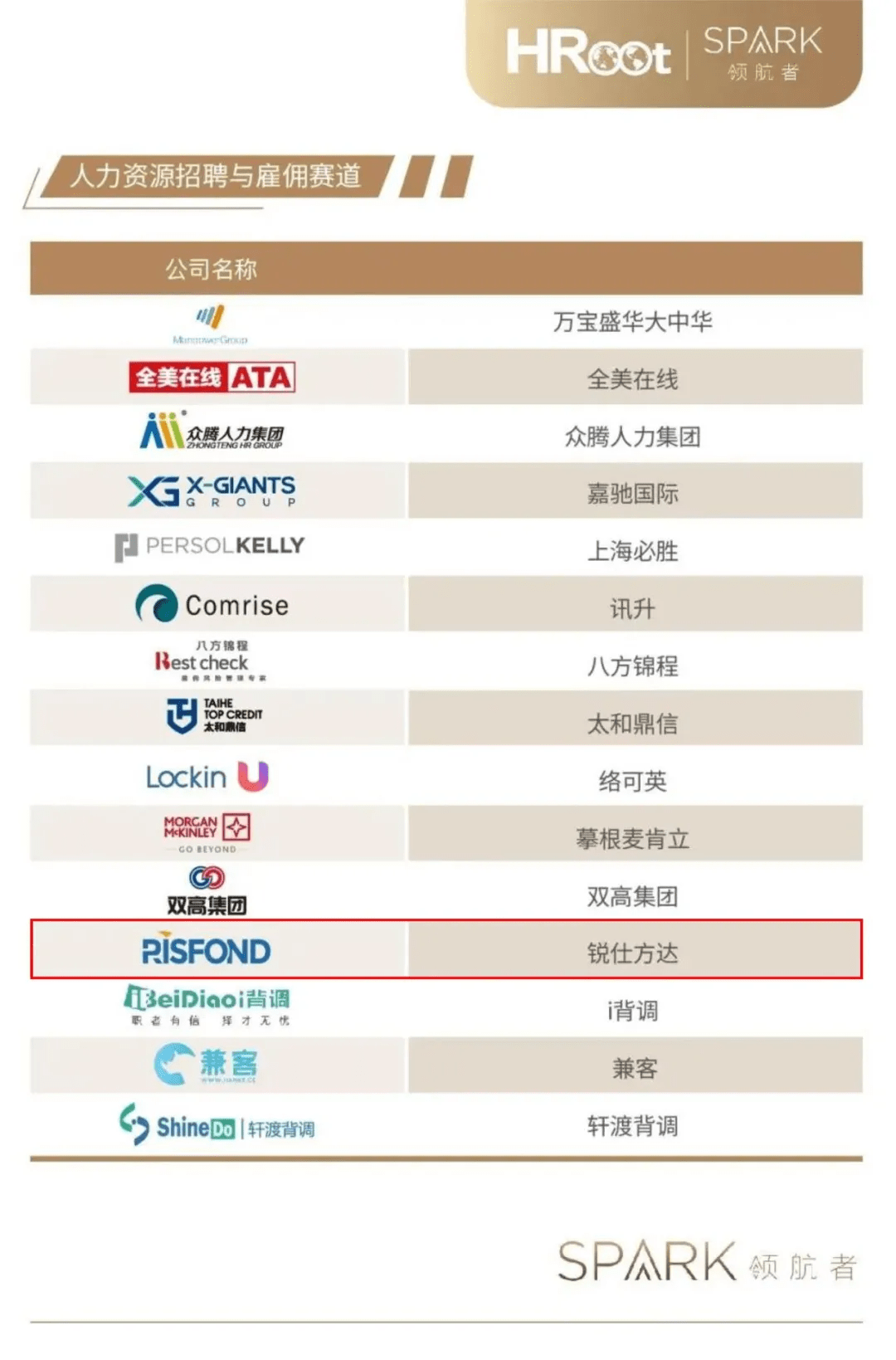 9家园区企业入选Spark领航者HRoot 2021年人力资源服务机构榜单_创新性