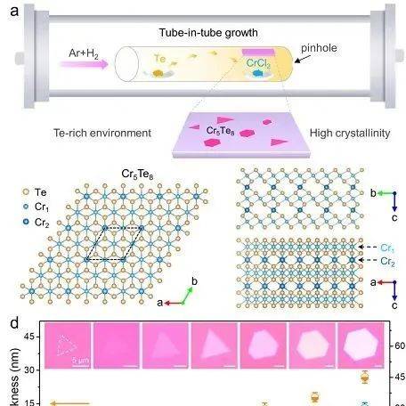 【材料】Adv. Mater.：厚度可调铁磁性二维Cr5Te8材料_纳米