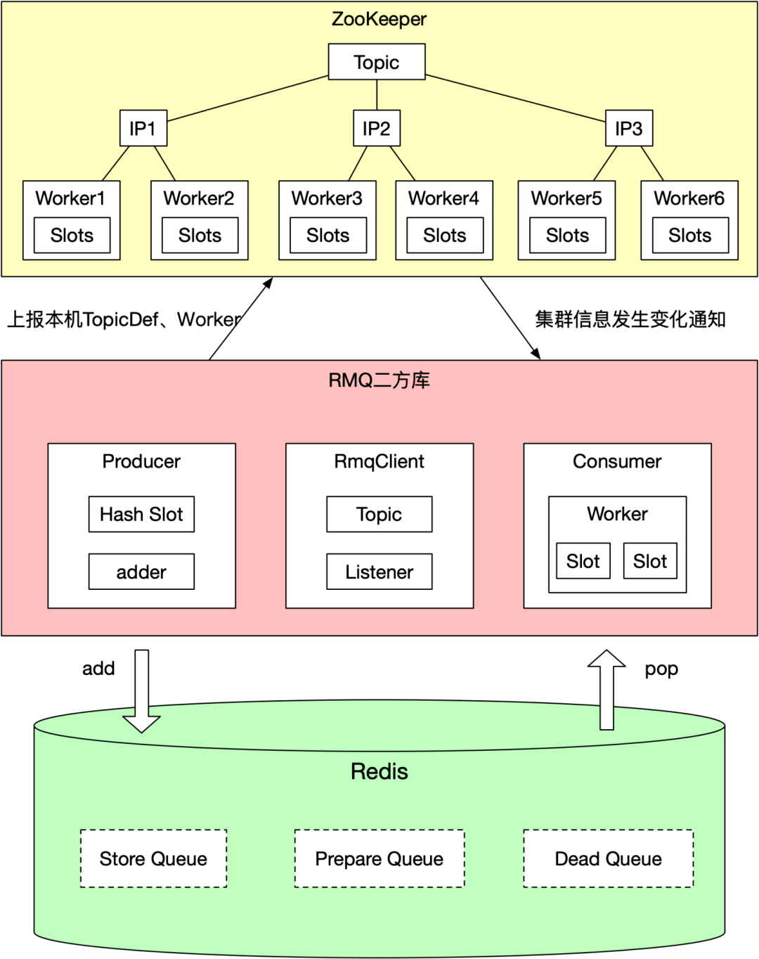 基于 Redis 实现特殊的消息队列_消费