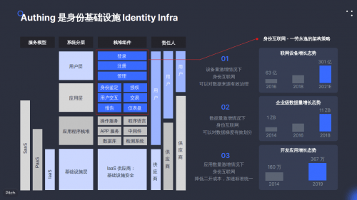 如何打造面向未来的身份云平台？Authing CEO 谢扬聊了这些_SaaS