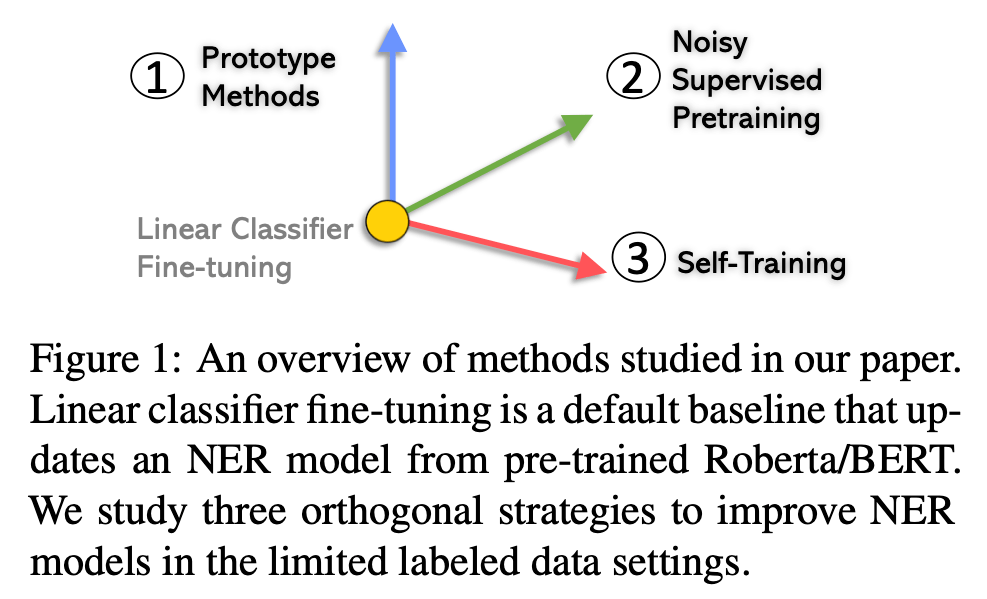 微软、UIUC韩家炜组联合出品：少样本NER最新综述_训练_模型_on