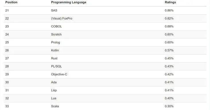 TIOBE 12 月榜：C# 有望冲击“年度编程语言奖”，PHP 遗憾跌出前十_索引_指数_Lingo