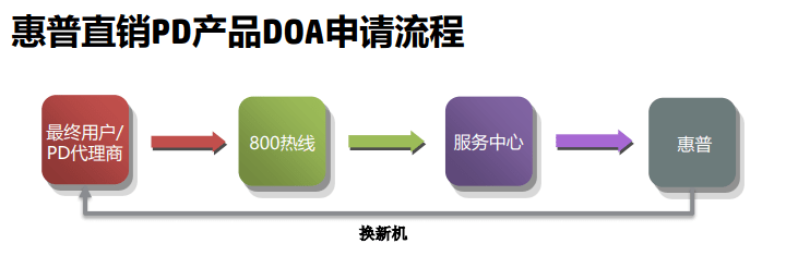 【必读】惠普产品 DOA 政策流程_系统_检测_代理商