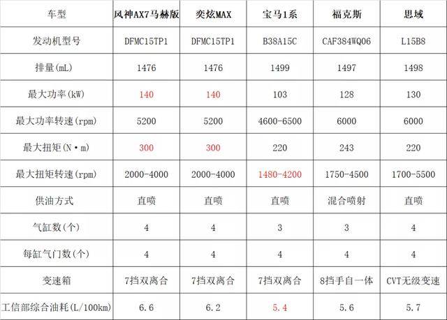 百公里油耗6.6L，动力比宝马X1强，全新AX7马赫版开起来怎么样？_搜狐汽车_搜狐网