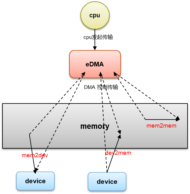 应读者要求讲讲 DMA_传输_memory_控制器