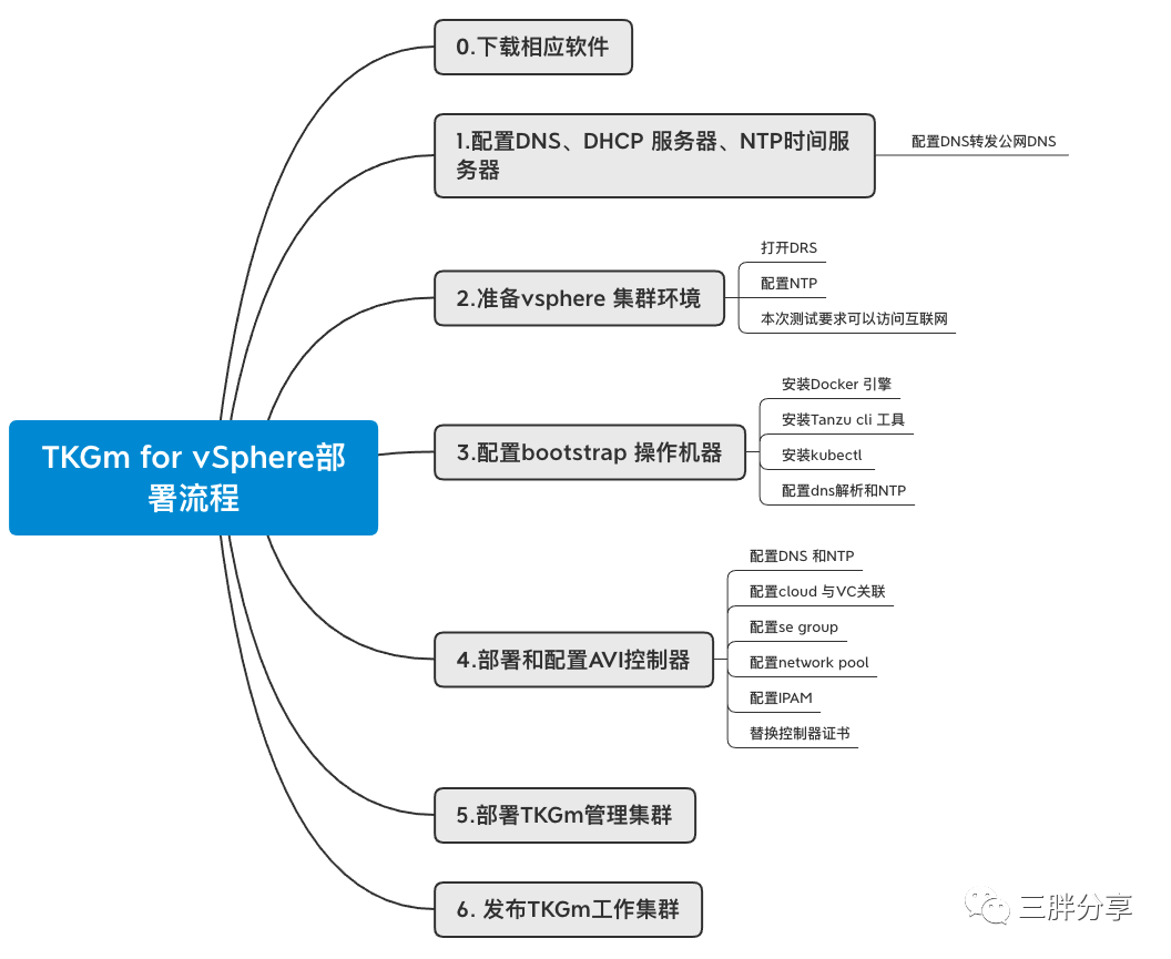 Tanzu 学习系列之TKGm for vSphere 快速部署_管理_VMware_Grid