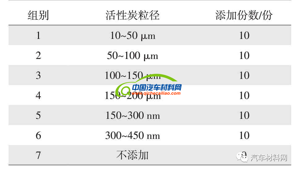 活性炭填充乘用车座椅泡沫对气味VOC影响的研究_搜狐汽车_搜狐网
