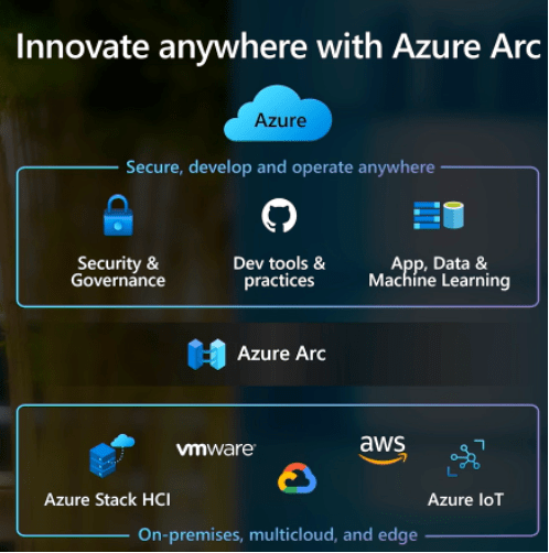 深读 Microsoft Ignite China | 云端之上，六大数据能力论短长_Azure_保护_管理