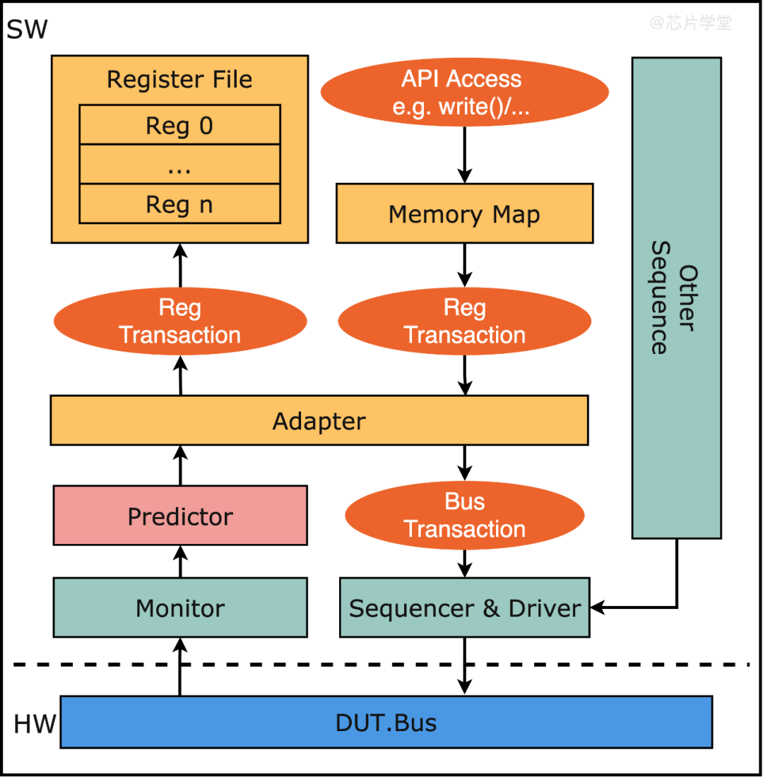 SystemVerilog | UVM | 精讲RAL寄存器模型基础_访问_功能_总线