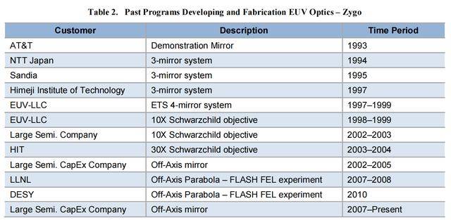 美国能造EUV光刻机镜头吗？这家美国公司或可与德国卡尔蔡司一战_Zygo_光学_制造