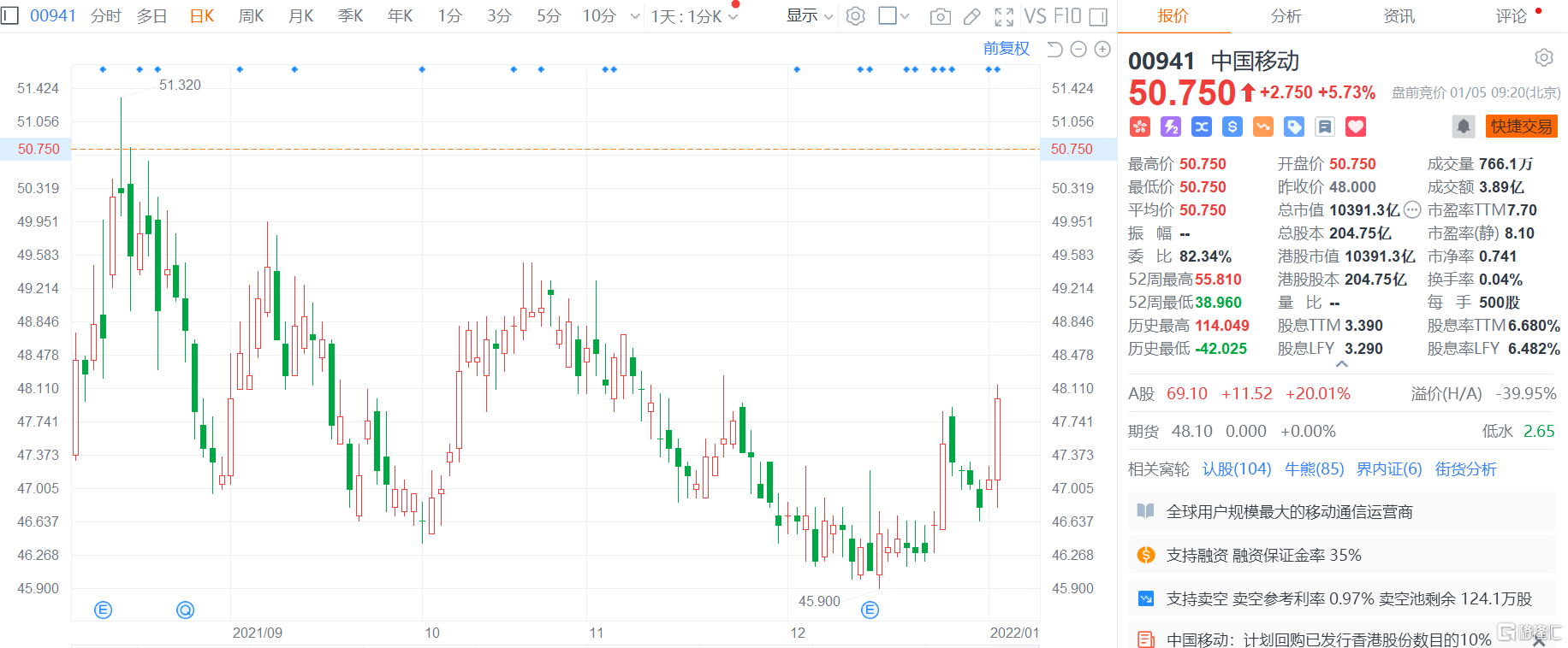 中国移动(0941.HK)高开5.73% 拟回购不超10％港股股份_破发_香港联交所_数目