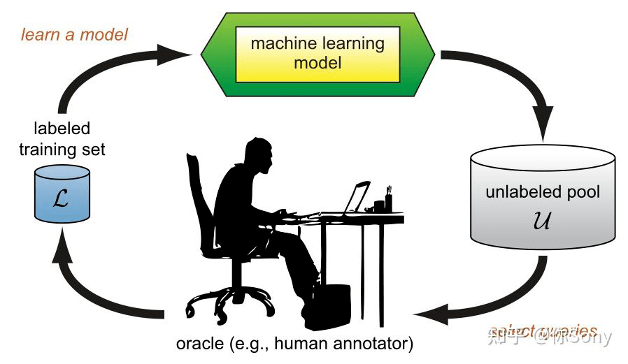 主动学习（Active Learning）概述及最新研究_样本_oracle_模型