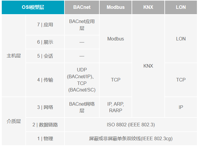 你知道新的10BASE-T1L标准有哪些变化吗？_Mbps_传输_数据通信