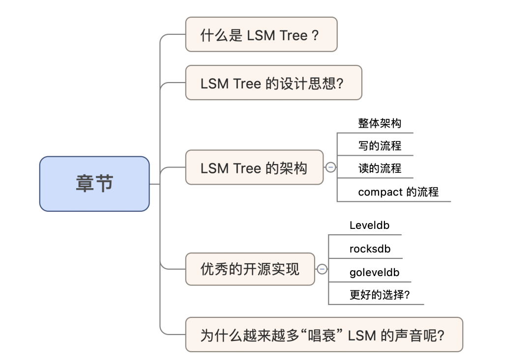 存储架构｜聊聊 LSM Tree 强悍的设计_文件_Log_sst