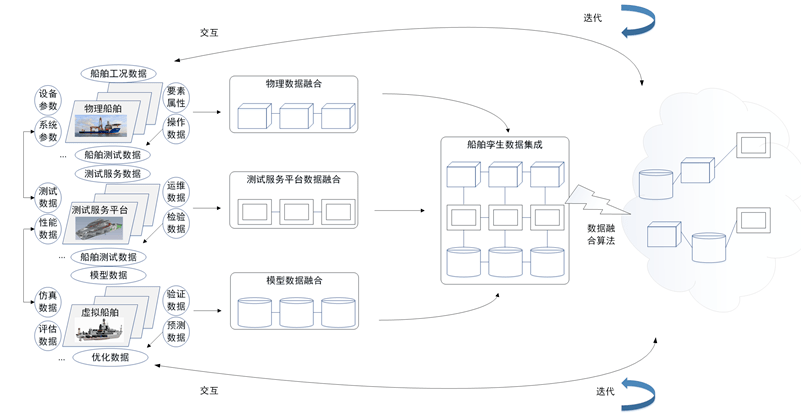 以CPS为核心的船舶信息感知与安全防护_智能化_数据_能力