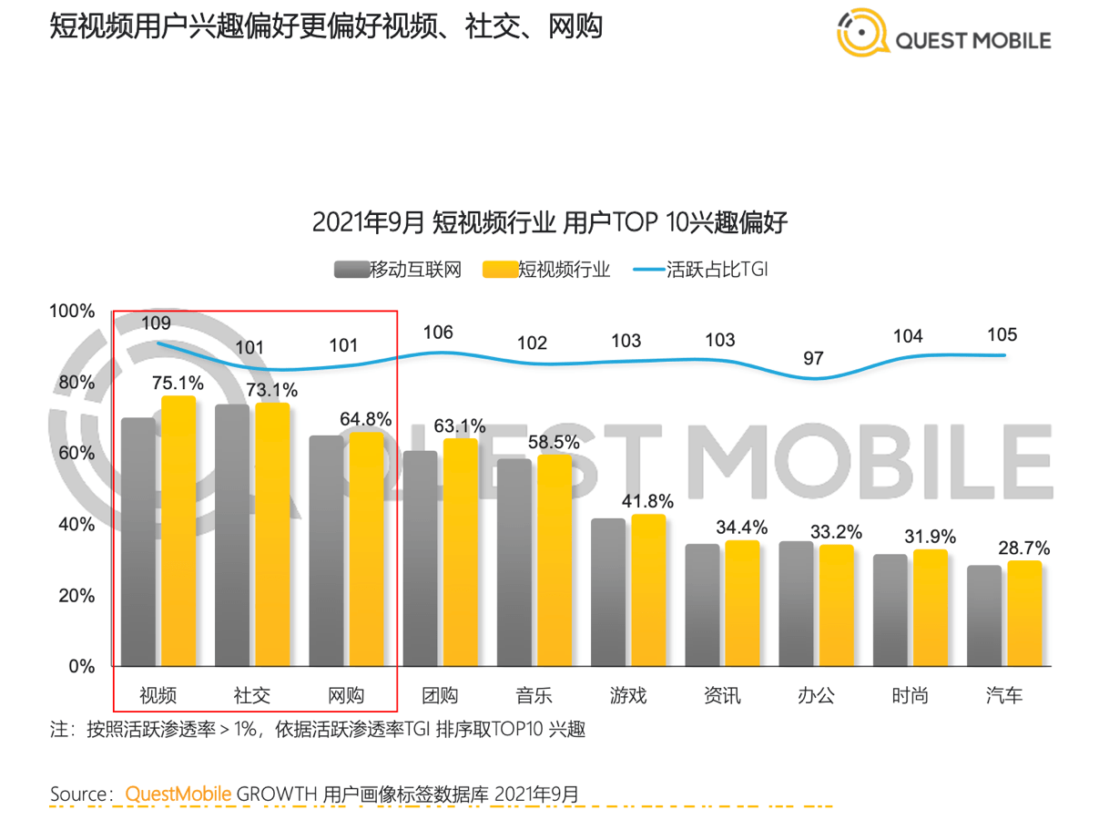 QuestMobile：短视频行业“抖音+快手”双头地位稳固，公共服务属性凸显_广告主_直播_内容