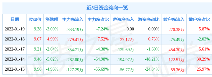 异动快报：ST熊猫（600599）1月20日13点30分封涨停板_领涨股_投资_意见