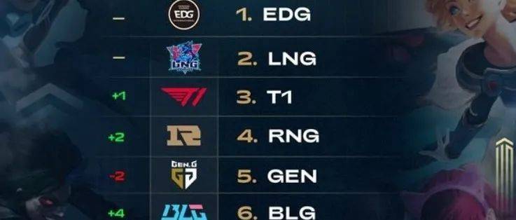 韩网热议全球战队榜：LPL整体实力被高估了！T1应该第2，LNG名次太高_评价_排名_赛区